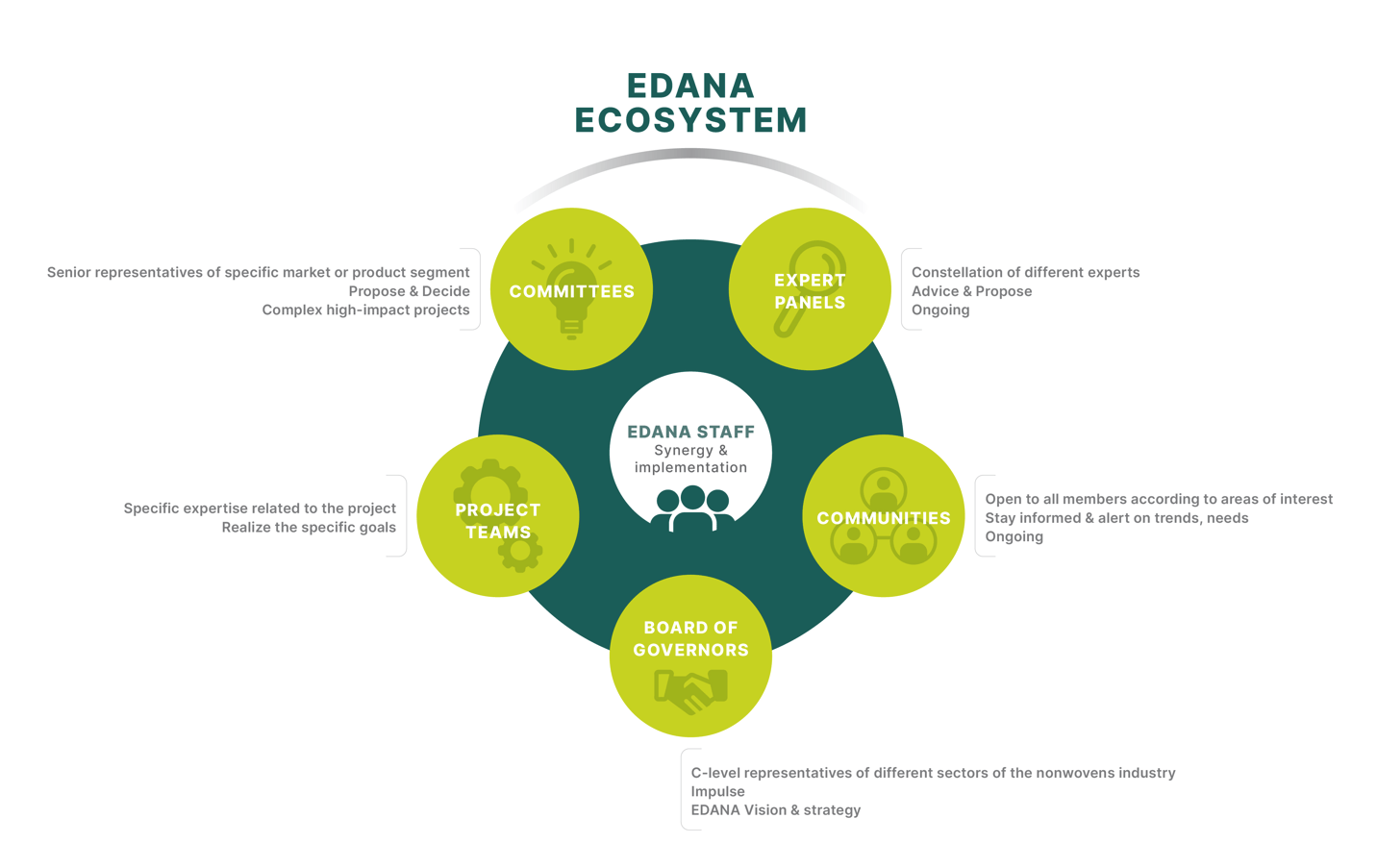 EDANA working groups