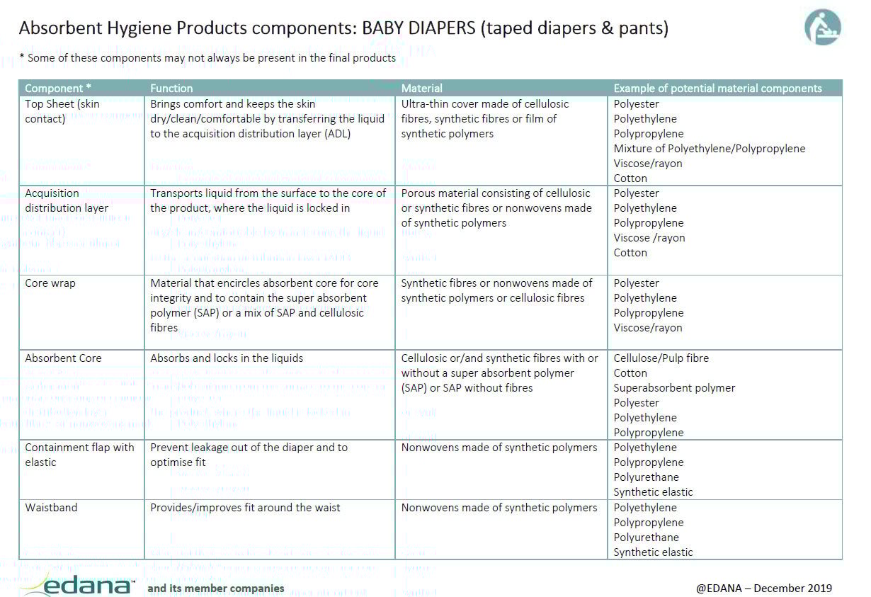 Baby Diapers composition